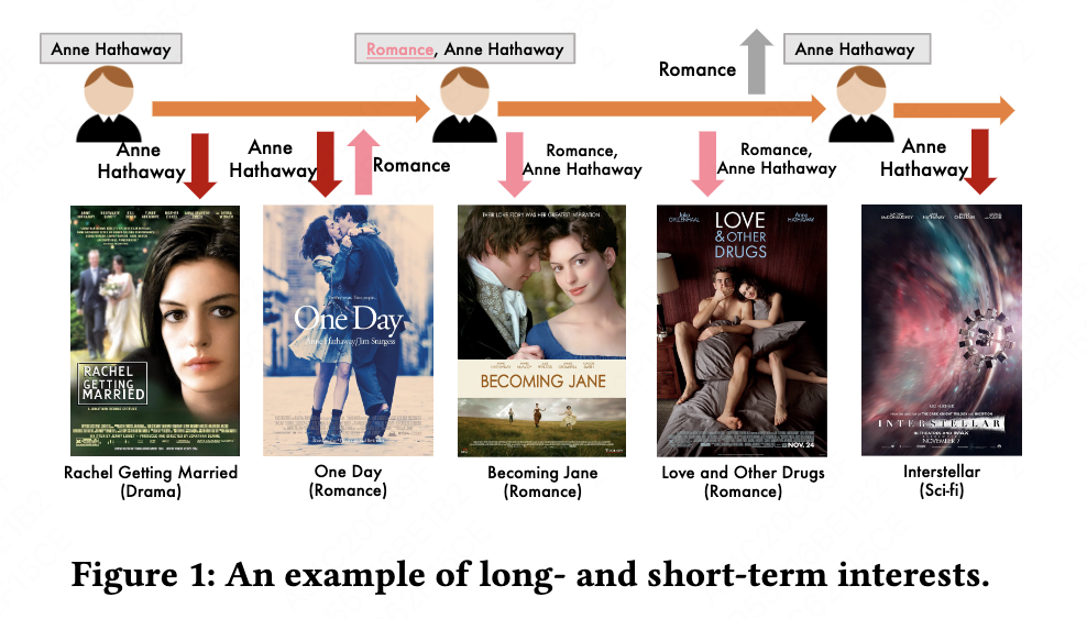 WSDM'23「长短期建模」IDNP: Interest Dynamics Modeling using Generative Neural Processes for Sequential ...