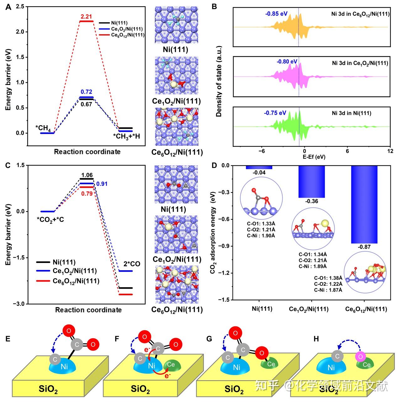 江南大学刘小浩Chem Catal.：超细CeO2纳米岛助力CH4干重整无副反应、无失活运行2000小时 - 知乎