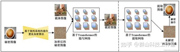 基于混沌算法的图像加密解密系统 知乎