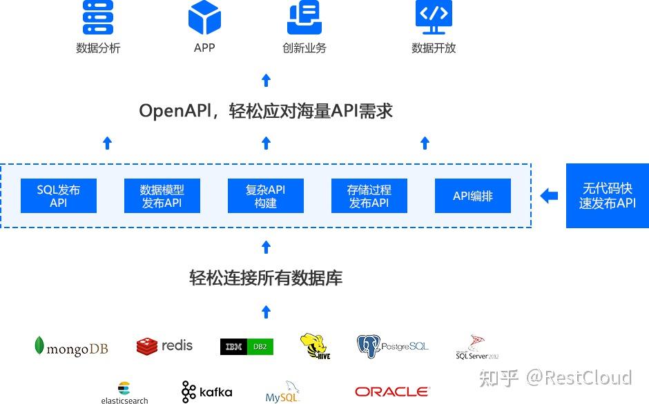 iPaaS生成数据库接口只要60秒？ - 知乎