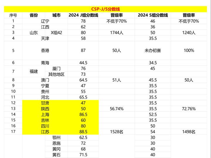 28省CSP-JS分数线！晋级趋势分析！（附分数线表格）） - 知乎