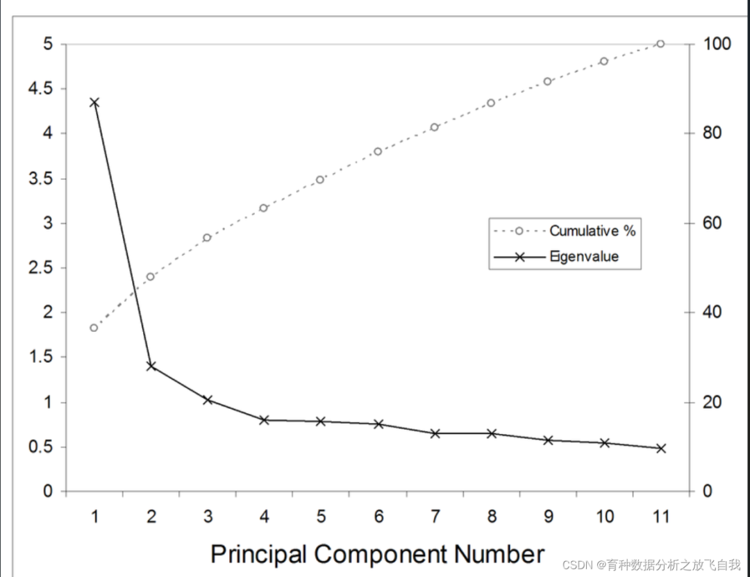 GCTA学习5 | GCTA计算PCA及可视化 - 知乎
