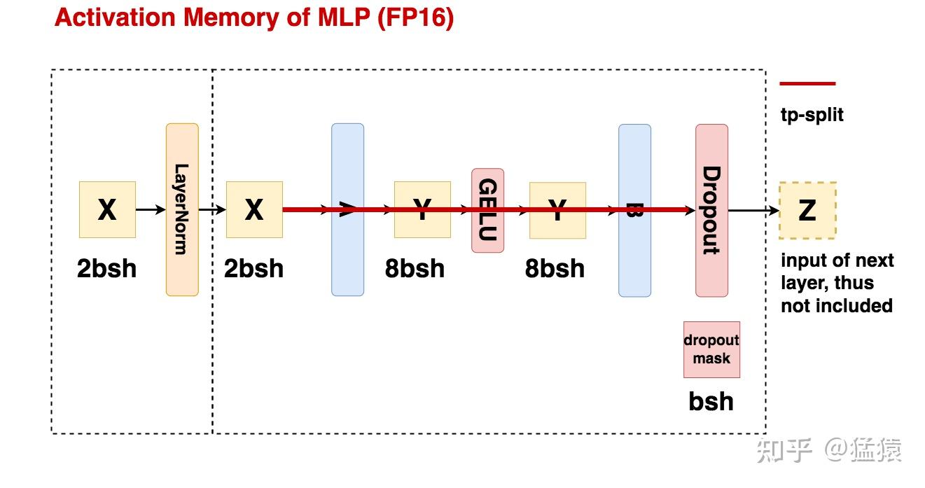 图解大模型训练系列：序列并行1，Megatron SP - 知乎