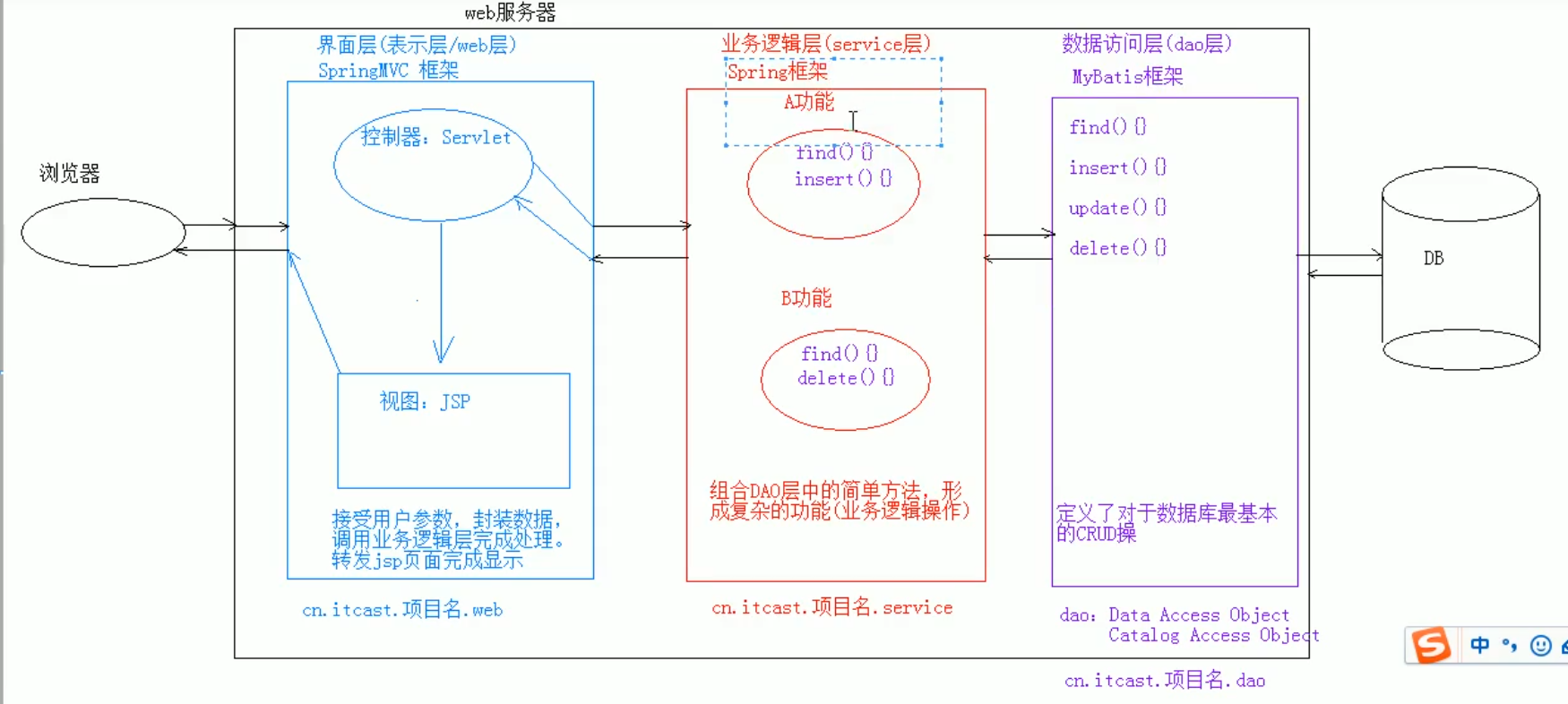 什么是SSM,以及javaweb项目包的含义(三层架构) - 知乎