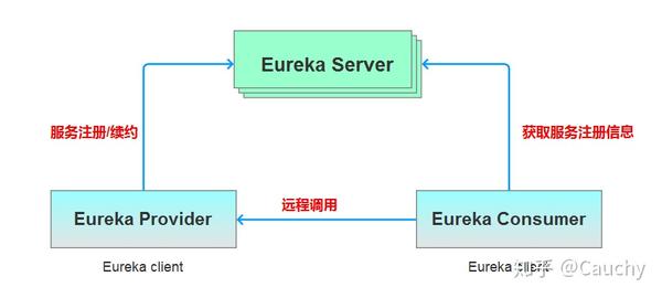 Spring Cloud学习-Eureka - 知乎
