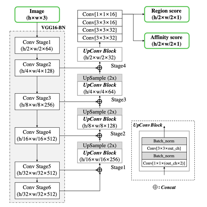 论文解析——Character Region Awareness for Text Detection，字符级文本检测CRAFT算法 - 知乎