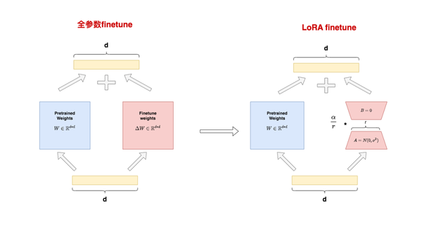 大模型微调系列之：大模型低秩适配器LoRA - 知乎