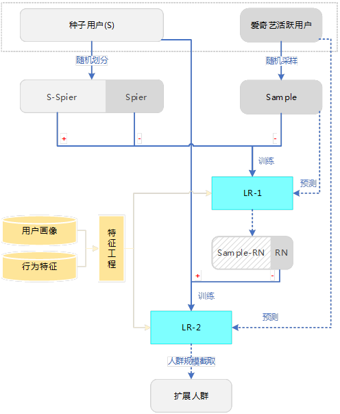 笔记︱目标人群优选的Look-aLike Modeling案例集锦 - 知乎