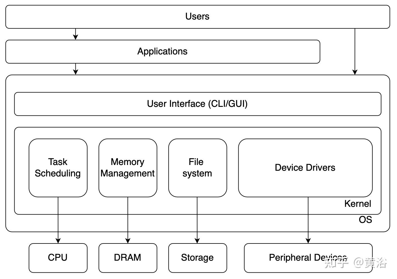 LLM即操作系统，智体即Apps：设想AIOS、智体和AIOS-智体生态系统 - 知乎
