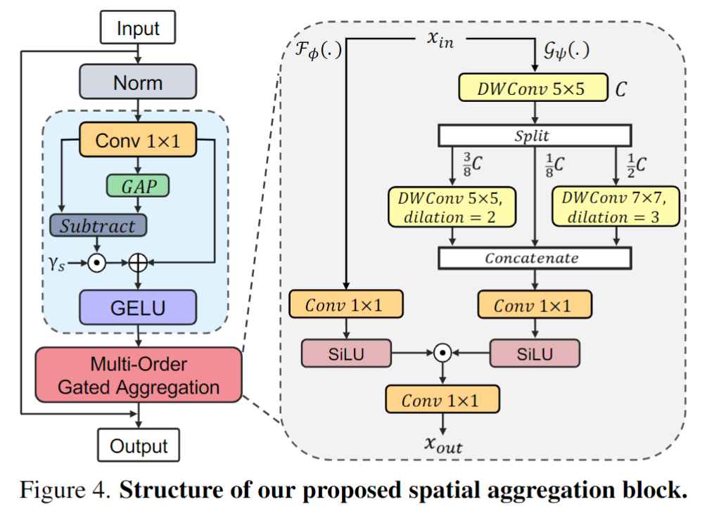 【ARXIV2211】Efficient multi-order gated aggregation network - 知乎
