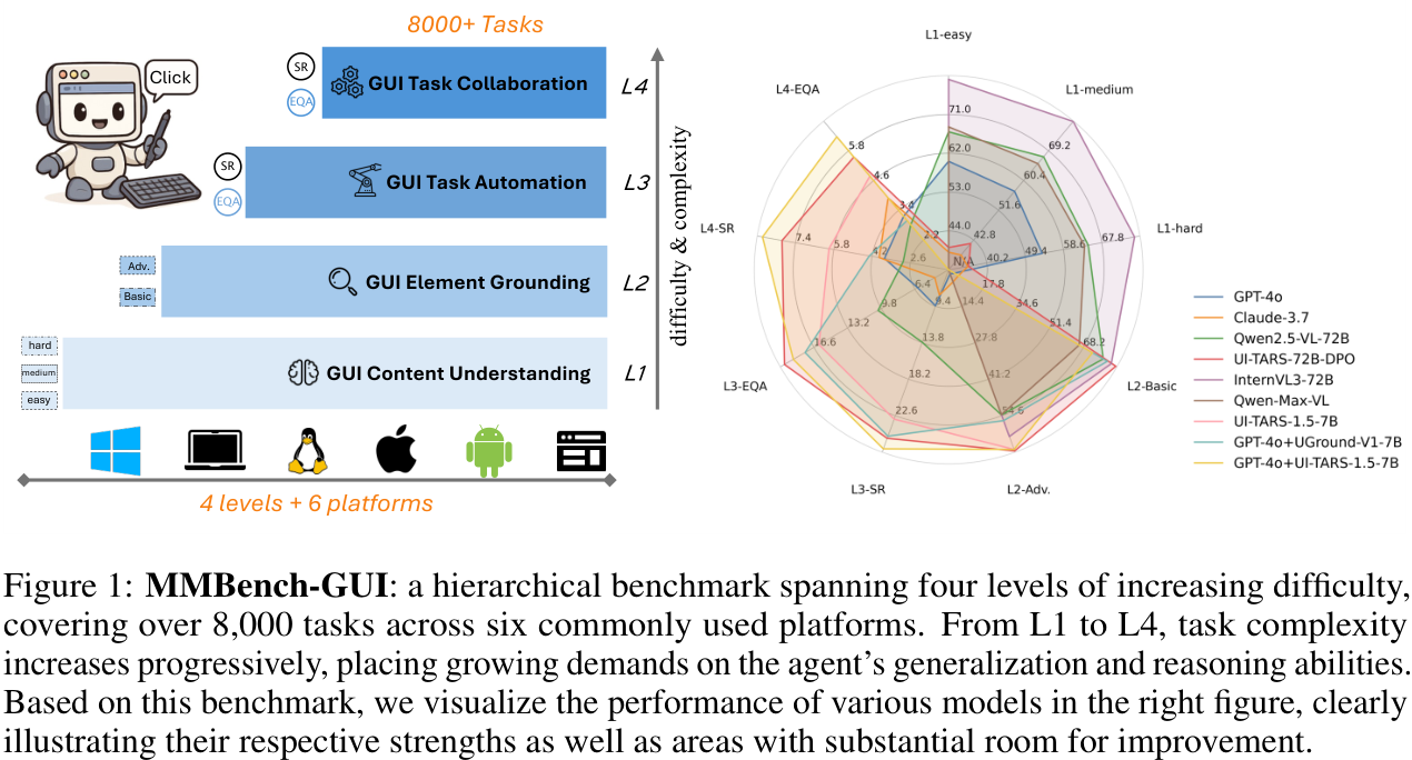 上海AI实验室发布MMBench-GUI: 一个全新的GUI代理跨平台“大考”基准，全面评估自动化能力与效率 - 知乎