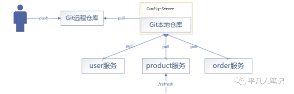 Spring Cloud Config 原理简介和实现 - 知乎
