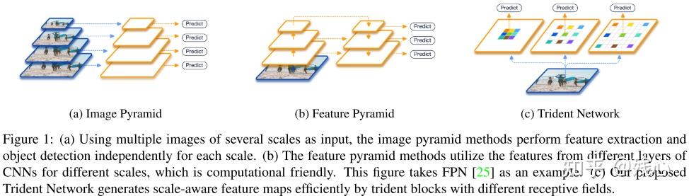 Scale-Aware Trident Networks for Object Detection - 快速笔记 - 知乎