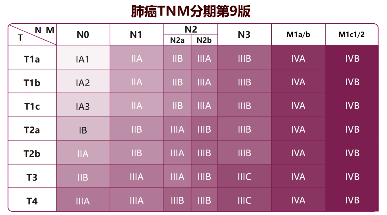 最新的第九版肺癌TNM分期，注意细节 - 知乎