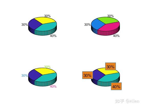 MATLAB画图技巧与实例（十）：饼图pie和pie3函数 - 知乎