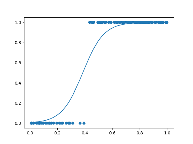 机器学习--sigmoid函数引入 - 知乎