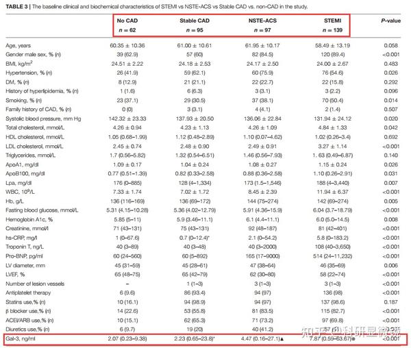 SCI习作-看完这篇冠心病相关的“5+”文献解读，临床设计和数据分析有思路了！ - 知乎