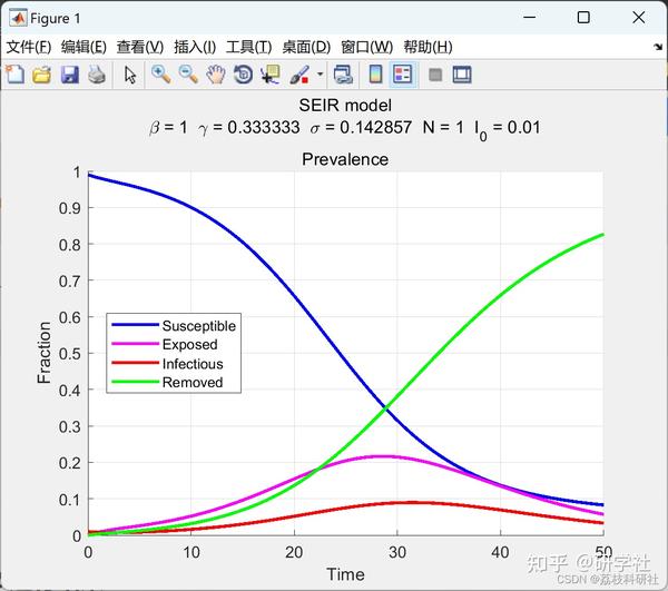 【seirs流行病模型】通过经典确定性模型模拟流行病：si，sis，sir，sirs，seir，seir，seirs（matlab代码实现） 知乎