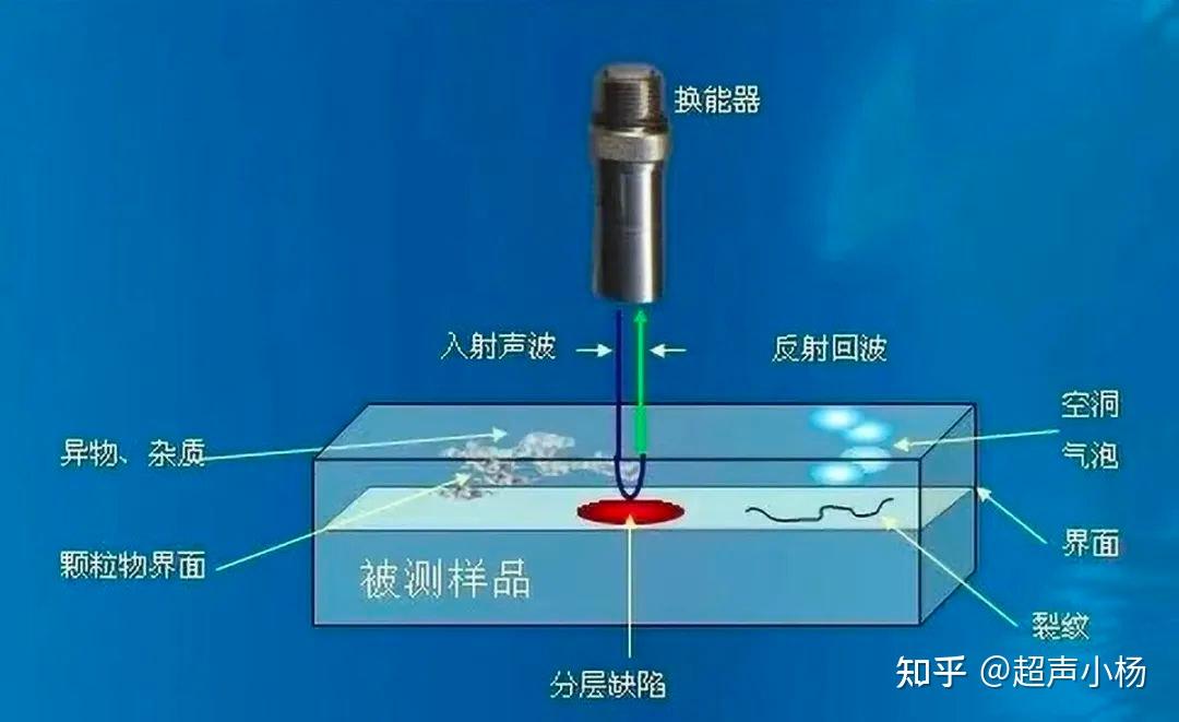 超声C-SAM、T-SAM元器件封装内部缺陷检测 - 知乎