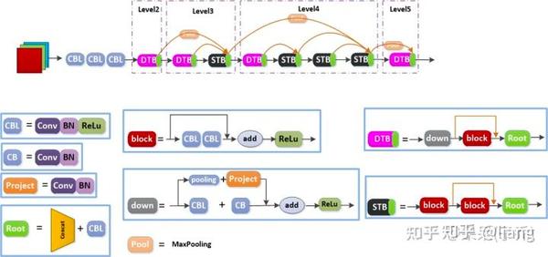 Deep Layer Aggregation多层级融合DLA34主干网络结构 - 知乎