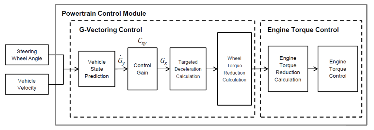 马自达GVC（G-Vectoring Control）系统开发解密 - 知乎