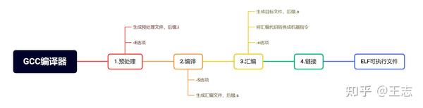 Gcc编译器的预处理、编译、汇编、链接过程 知乎