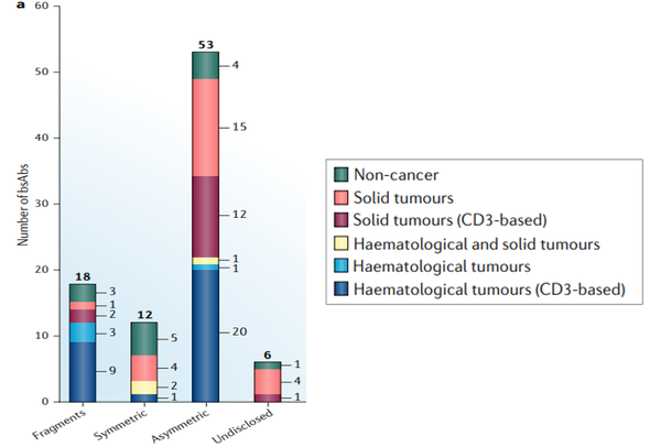 CD3双抗设计考量因素及国内项目梳理 - 知乎