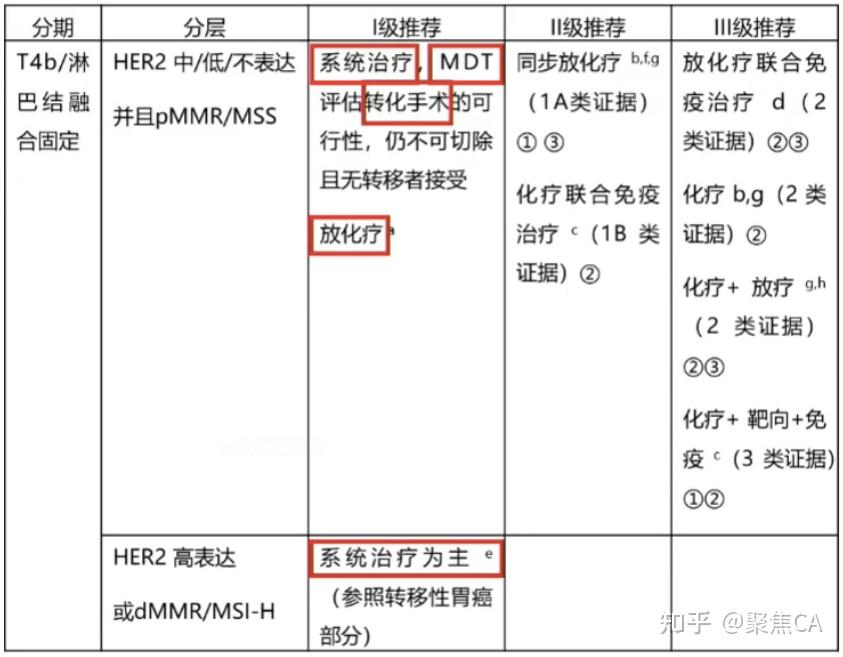 2025CSCO指南集锦 | 速码！CSCO胃癌诊疗指南2025版更新要点 - 知乎