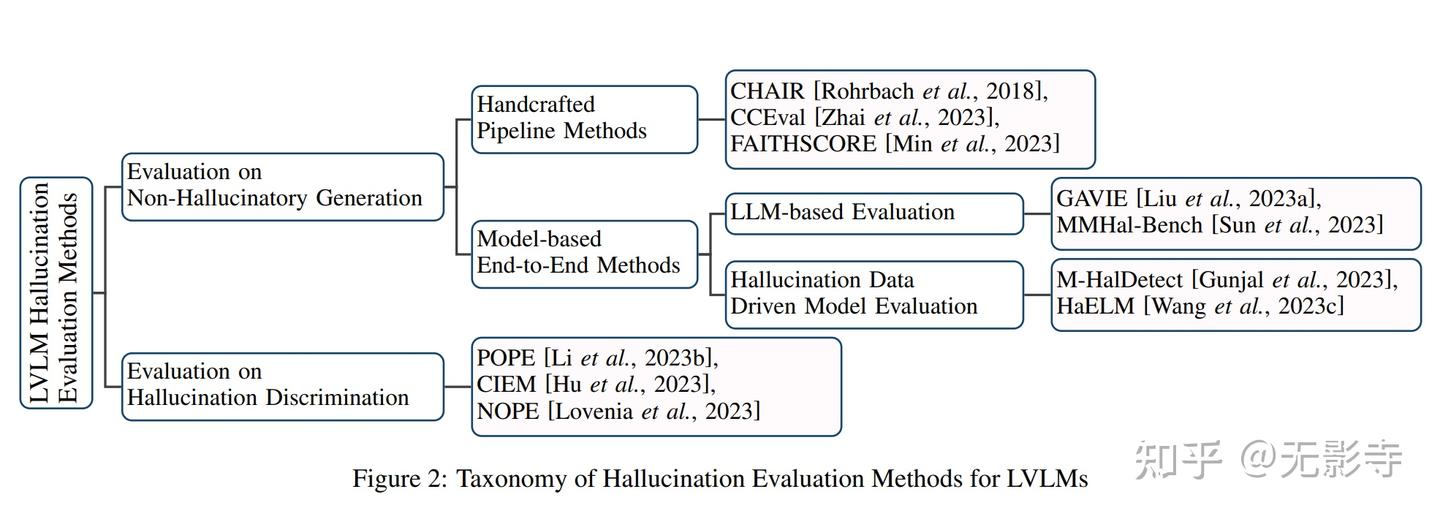 【LLM-LVM】大视觉语言模型中幻觉的综述 - 知乎