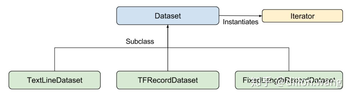 tf2.0基础-tf.data与tf.feature_column - 知乎