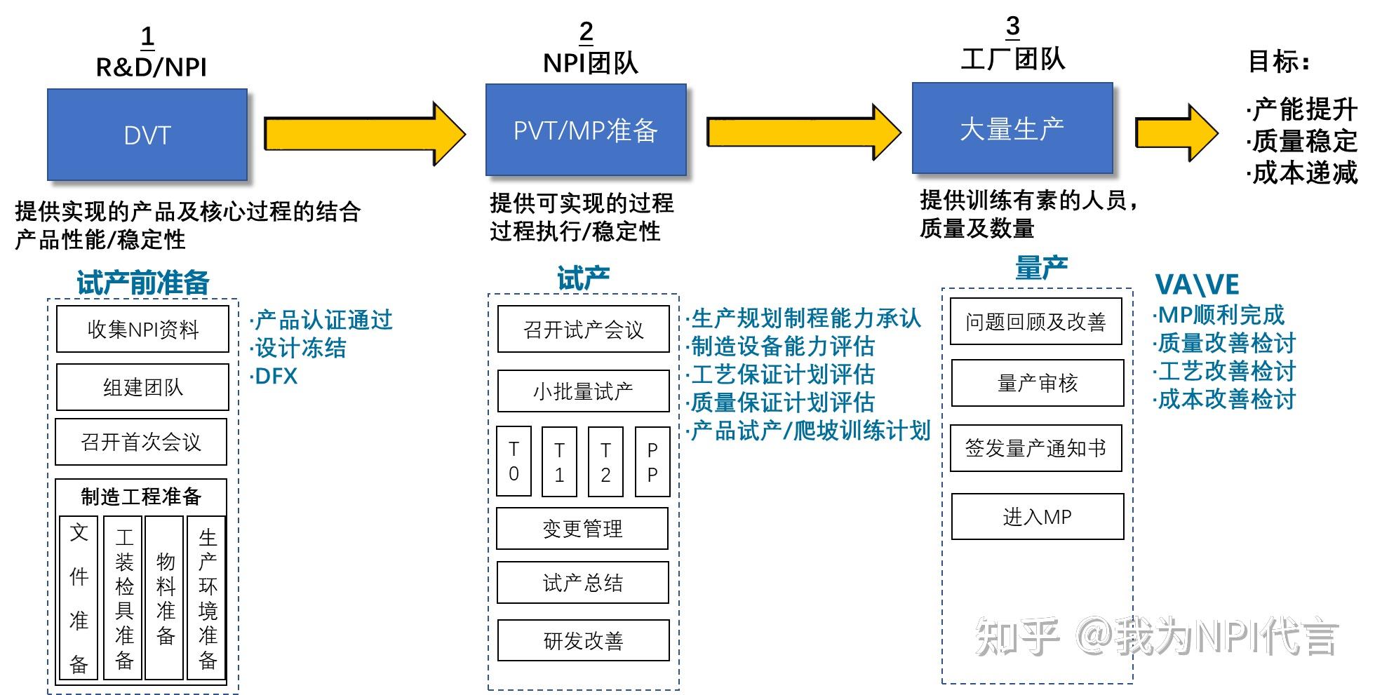 NPI管理与技术分享（5）——NPI的适用范围 - 知乎