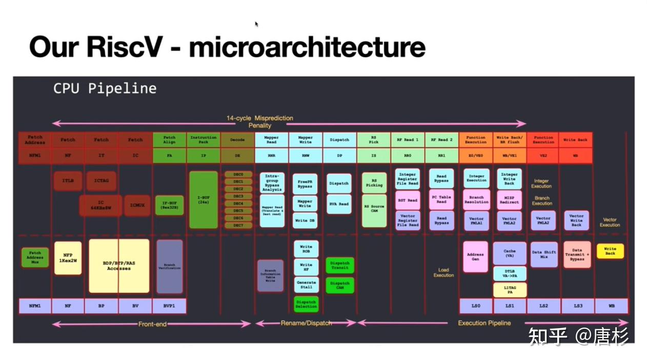 如何评价大神Jim Keller在Tenstorrent开发中的Ascalon RISC-V核? - 知乎