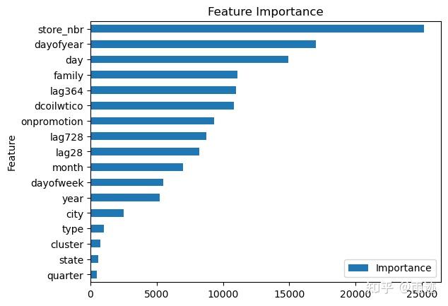 Kaggle-Store Sales - Time Series Forecasting商店销量时序预测 - 知乎
