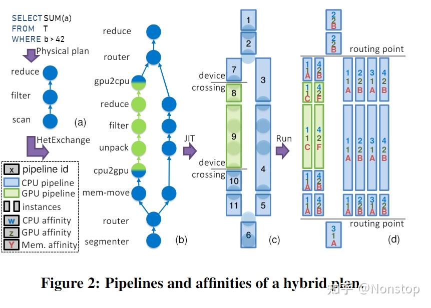 HetExchange: Encapsulating heterogeneous CPU-GPU parallelism in JIT compiled engines - 知乎