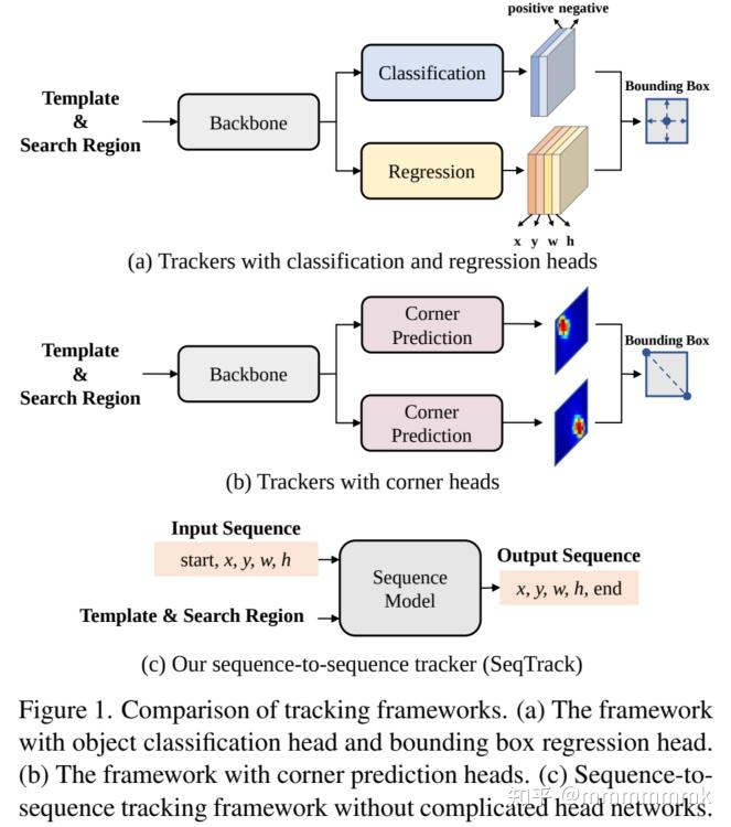 SeqTrack: Sequence to Sequence Learning for Visual Object Tracking - 知乎