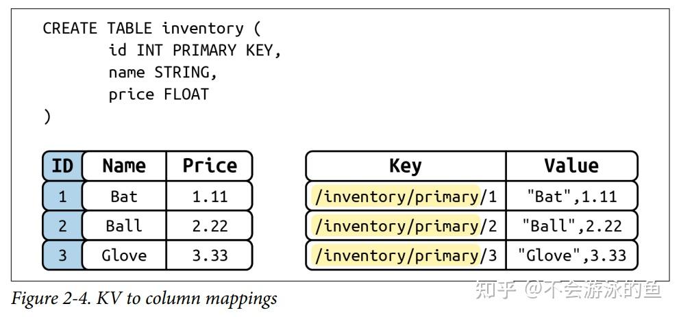CockroachDB架构简介 - 知乎