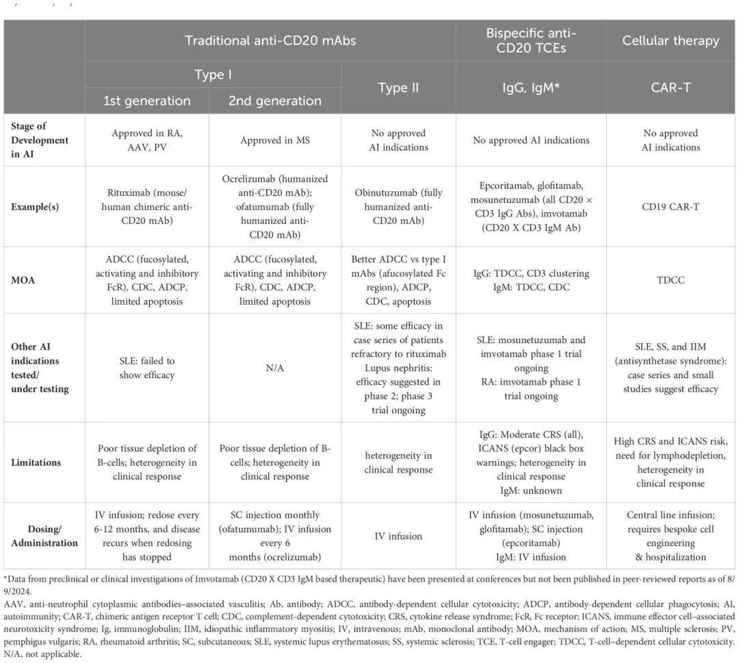CD20在癌症免疫治疗中的最新应用汇总 - 知乎