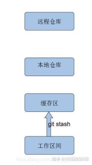 图解Git操作，一篇就够 - 知乎