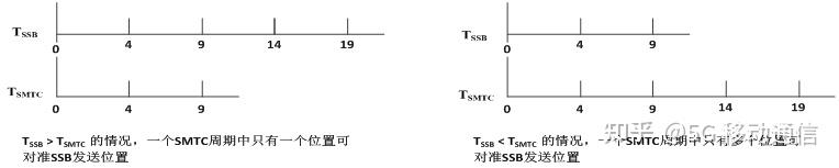 5G SMTC 测量机制与及参数说明 - 知乎