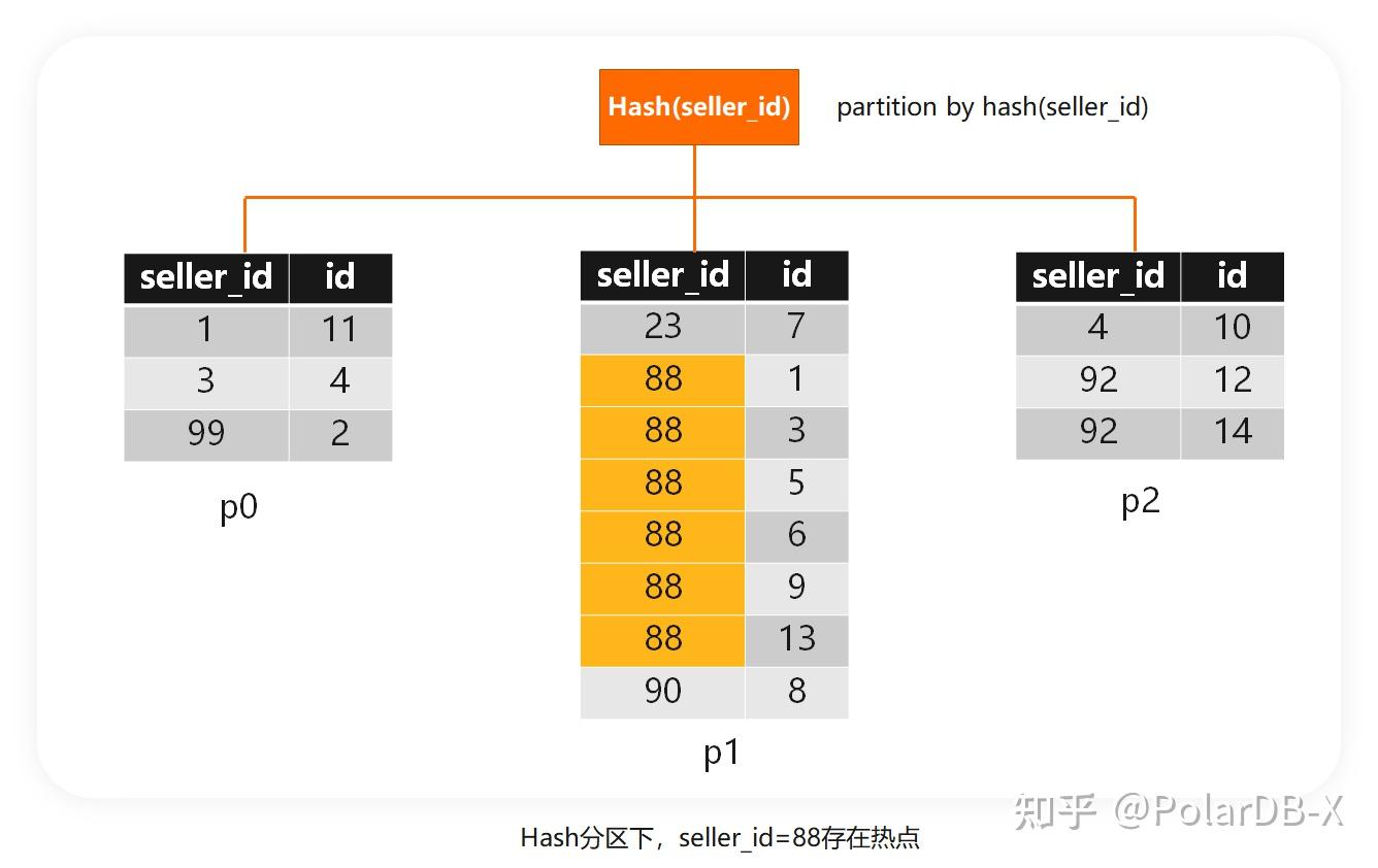 PolarDB-X 数据分布解读（二） ：Hash vs Range - 知乎
