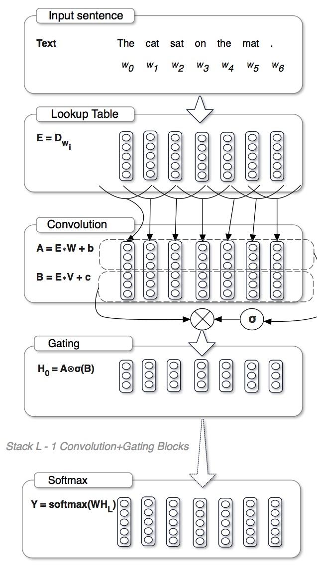 Pixel CNN, Wavenet, GCNN笔记 - 知乎