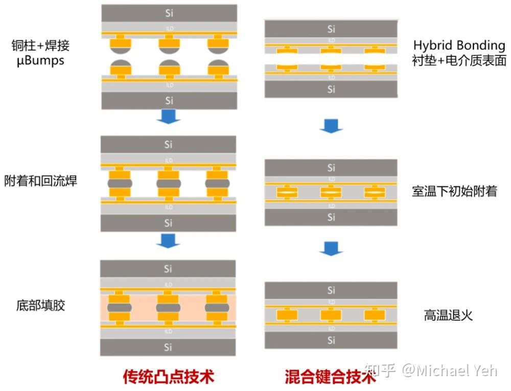 先进封装 - 知乎