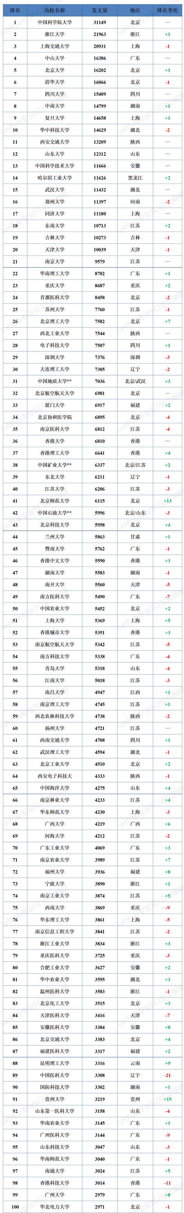 重磅发布！2022年中国高校发表SCI论文综合排名报告 - 知乎
