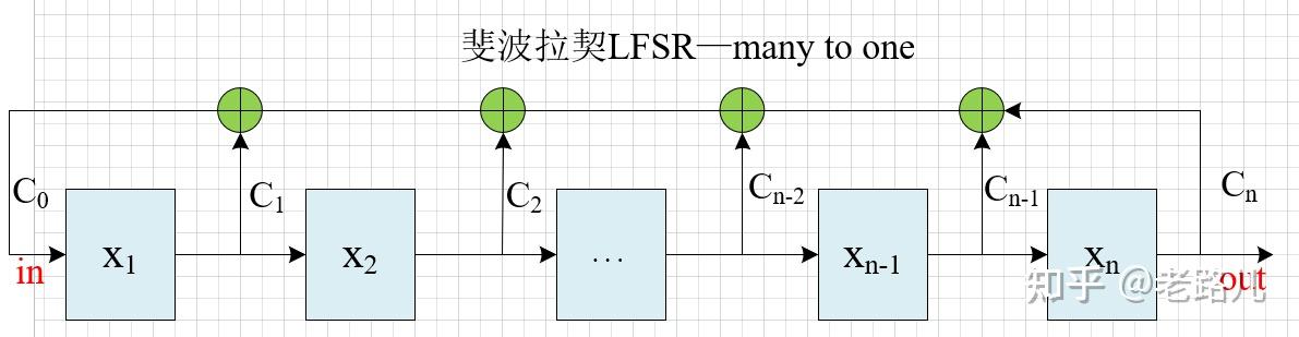 【Verilog编程】线性反馈移位寄存器（LFSR）原理及Verilog代码实现 - 知乎
