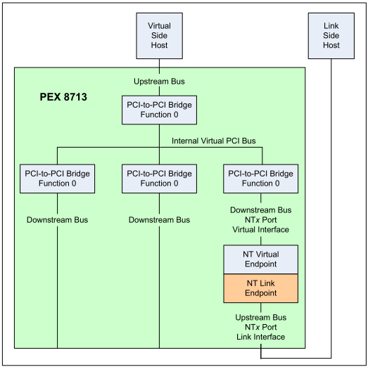 PEX87XX非透明桥(NTB)翻译-1 - 知乎