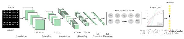 Unknown Network Attack Detection Based on Open Set Recognition - 知乎