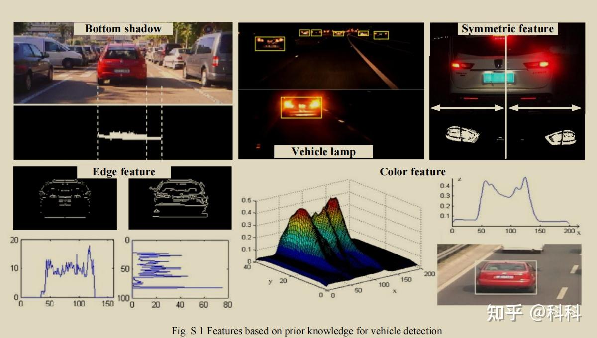 自动驾驶目标检测综述（6）：A Review of Vehicle Detection Techniques for Intelligent ...