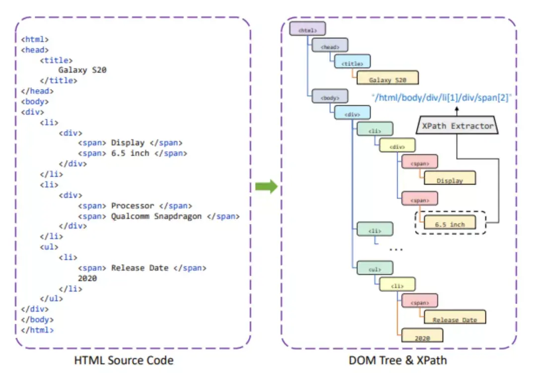 智能文档新成员：动态文档智能模型MarkupLM - 知乎