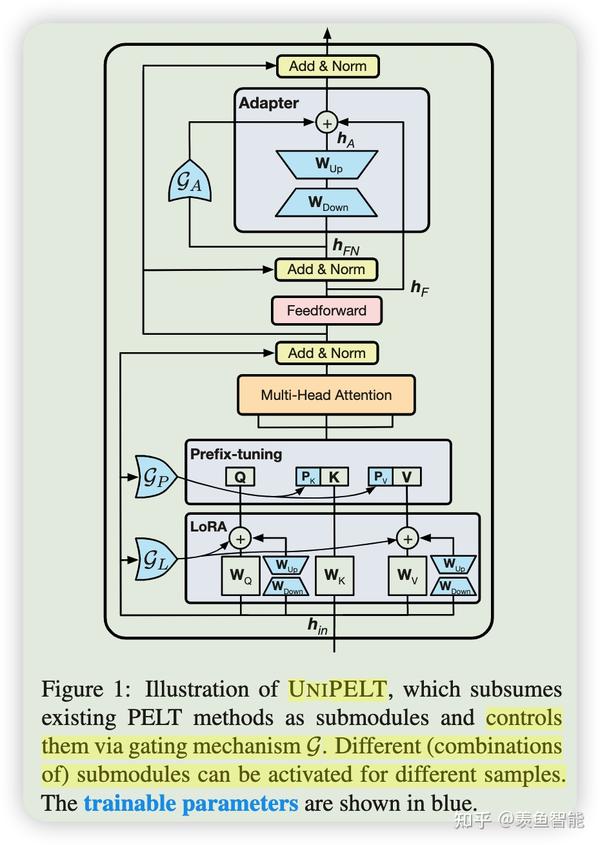 【OpenLLM 007】大模型炼丹术之小参数撬动大模型-万字长文全面解读PEFT参数高效微调技术 - 知乎