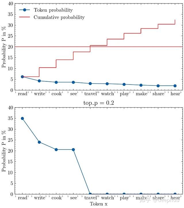 优化采样参数提升大语言模型响应质量：深入分析温度、top_p、top_k和min_p的随机解码策略 - 知乎